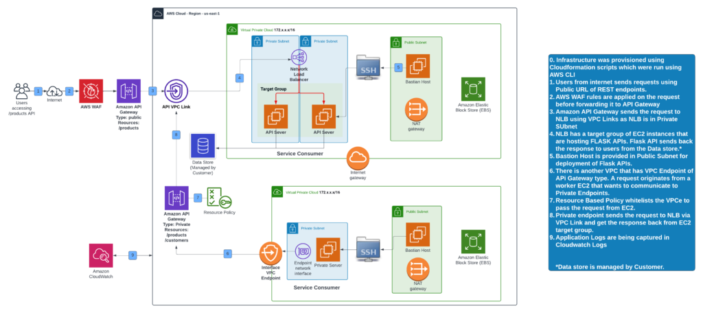 Segregating Public and Private API endpoints using API Gateway - Amazon ...