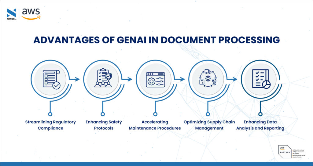 The Role of GenAI in Enhancing Aviation Industry Operations